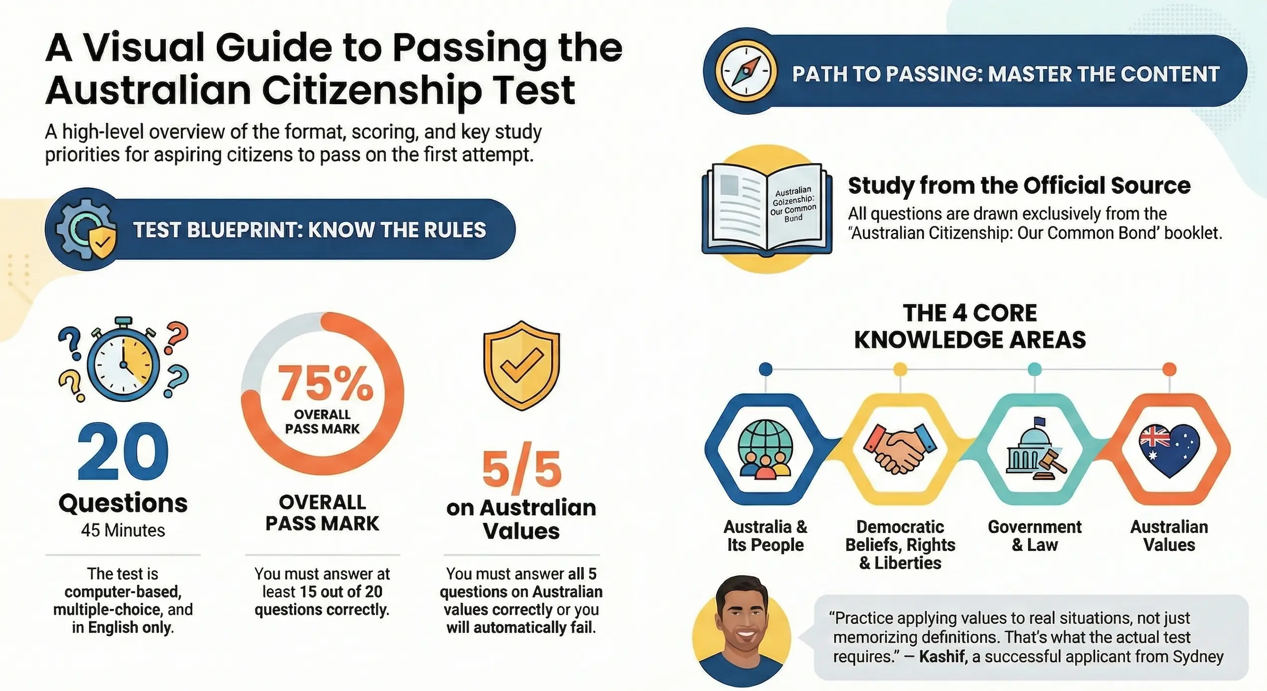 Australian Citizenship Test 2026 - Complete Guide, Practice & Pass Tips